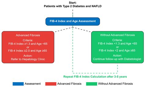 Automated Fibrosis 4 Index Simplifying Non Alcoholic Fatty Liver
