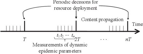 Figure 2 From Propagation Dynamics Based Resource Deployment Strategy For Edge Networks