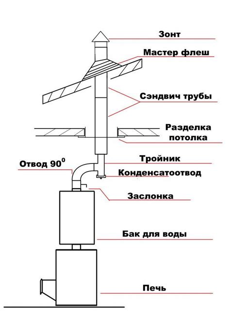 Установка и монтаж сэндвич-дымохода своими руками: как собрать самому?