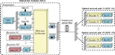 Figure 1 From 40g Ocdma Pon System With An Asymmetric Structure Using A Single Multi Port And