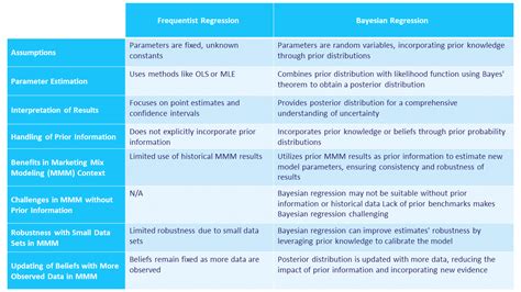 What S The Difference Between Frequentist And Bayesian Regression In Marketing Mix Modeling