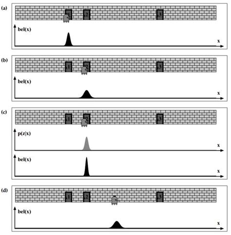 扩展卡尔曼滤波定位（ekf localization） 算法研究