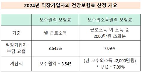 2024년 건강보험료 요율 709 동결 직장가입자 지역가입자의 보험료 계산 종합 네이버 블로그