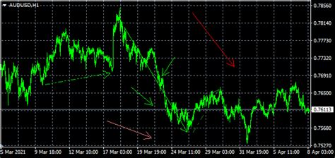 Скачать бесплатно индикатор Стрелки в Mt4 от Romankiverin для Metatrader 4 в Mql5 Code Base