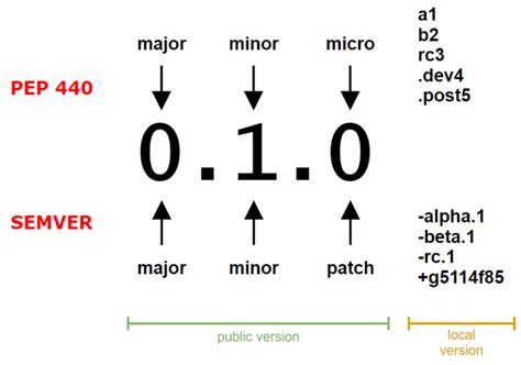 Machine Learning Code Reproducibility Using Versioning Towards Data