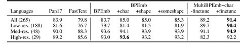 Table 3 From Sequence Tagging With Contextual And Non Contextual Subword Representations A