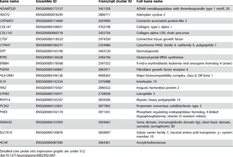 Targeted Mg Thymoma Genes Download Table