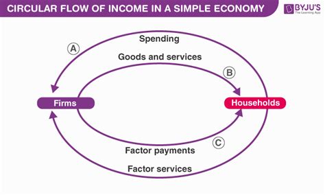 Circular Flow Of Income Diagram Explanation Flow Circular In