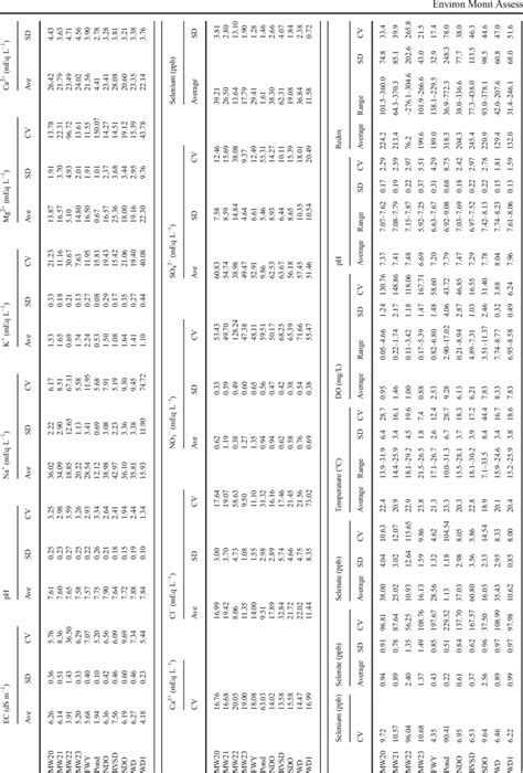 Average Ave Standard Deviation Sd And Percent Coefficient Of