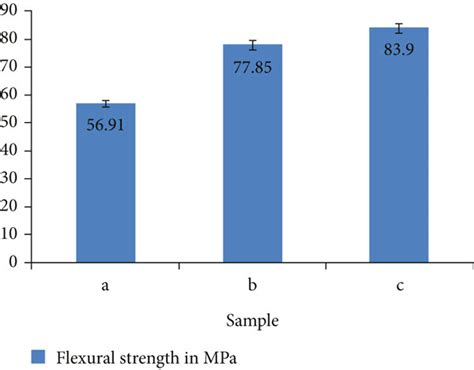 Flexural Strength Of Epoxy Hybrid Composites Download Scientific Diagram