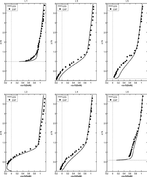 Comparison Of Time Averaged Streamwise Velocities Along The Six