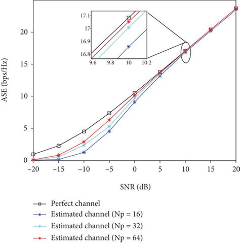 Achievable Spectral Efficiency Performance With Different Np