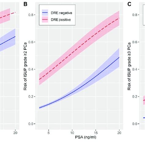 Study Outline Psa Prostate Specific Antigen Dre Digital Rectal