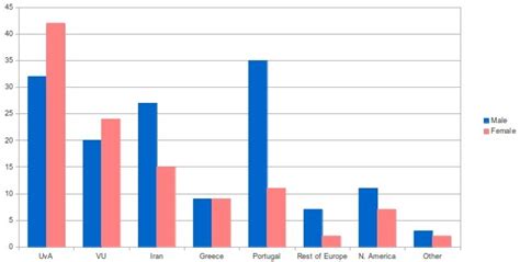2 Bar Chart With Information About The Institutions And Gender Of Download Scientific Diagram