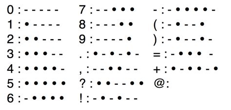 Morsekode Hvad Er Det Hvordan Bruger Man Det Hvordan Funger Det