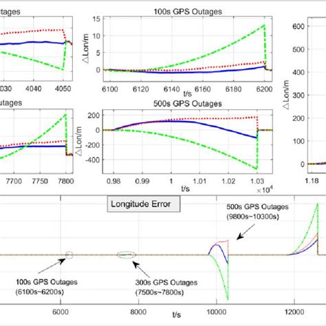 Latitude Error During Gps Outages Gps Global Positioning System