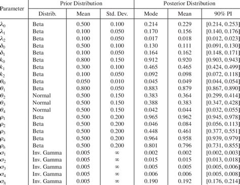 Posterior Estimate Of Model Parameters Download Scientific Diagram