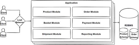 Design Modular Monolithic Architecture For E Commerce Applications With