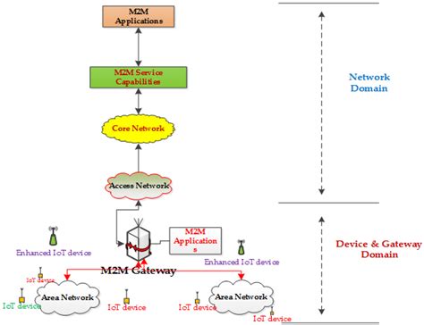 A Cooperative Mac Protocol For A M2m Heterogeneous Area Network