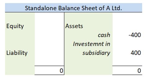 Standalone Versus Consolidated Accounting Of Goodwill Kashvi Gandhi