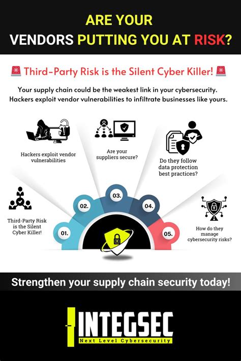 Cybersecurity Thirdpartyrisk Supplychainsecurity Vendorrisk… Integsec
