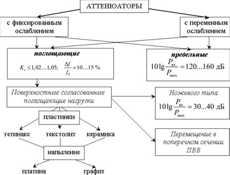 Волноводные аттенюаторы - Устройство СВЧ и антенны