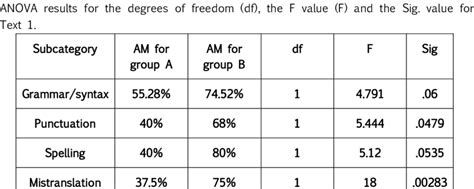 Below Shows The Arithmetic Means Of Successful Edits Am Along With