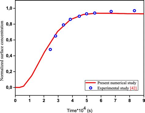 validation of the present numerical model against the experimental