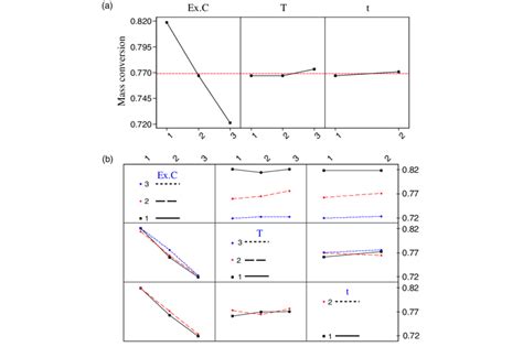 a main effects plot data mean and b interaction plot data mean