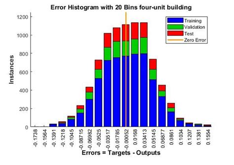 Predictive Validation For A 4 Unit Building Using Ann Download