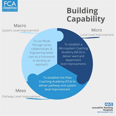 Building Capability Is A Key Part Of Lancshospitals Creating A
