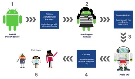 Android O intentará combatir la fragmentación con Project Treble