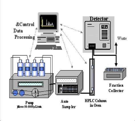 Hplc Tree Diagram Hplc Chromatography Diagram At Moses Daniels Blog
