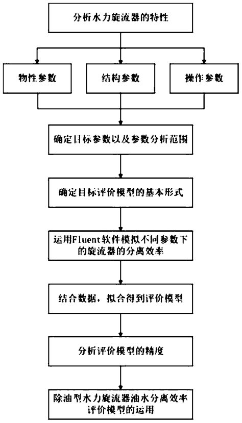 Method For Evaluating Oil Water Separation Efficiency Of Oil Removal Type Hydrocyclone Eureka