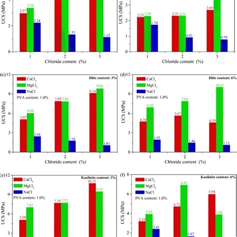 Effect Of Combined Clay Additive And Chloride Salt On The Ucs Of