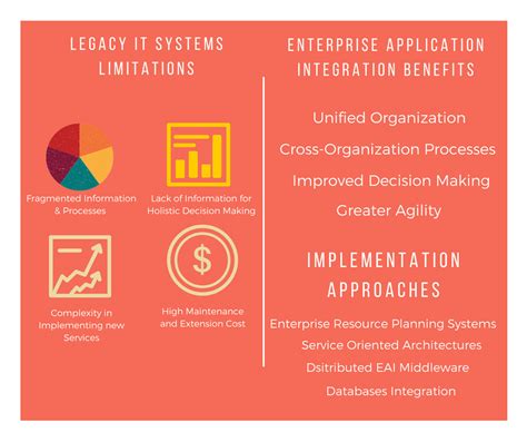 Enterprise Applications Integration Making The Right Choices