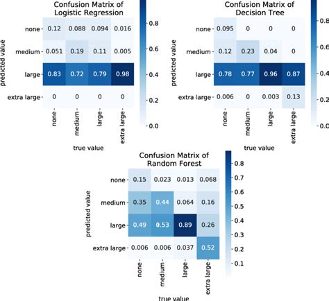 Confusion Matrices Of The Models Trained On The Bootstrap Experiment Download Scientific