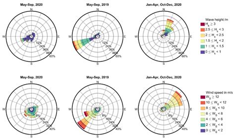 Comparison Of The Rose Plot Of Swh Upper Panel And Wind Speed Lower