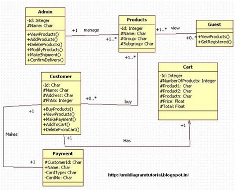 Online Shopping Class Diagram