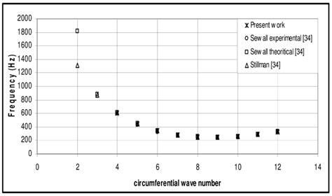 Circumferential Wave Number Versus Natural Frequency For The Second Download Scientific Diagram