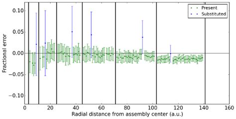 Fractional Error Relative To True Values For Pin By Pin 154 Eu