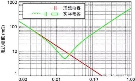 去耦电容的工作原理，特性，选型与布局设计 知乎