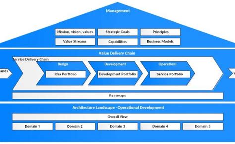Lean Enterprise Architecture Archives Holistic Enterprise Development