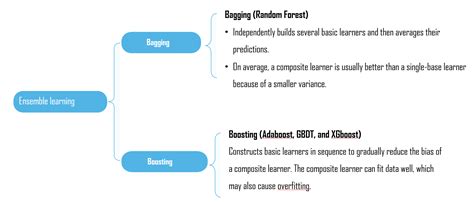 Machine Learning Algorithms Ensemble Learning Huawei Enterprise