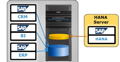 SAP Infrastructure Integration Experiences And Thoughts How Infrastructure Can Help Reducing