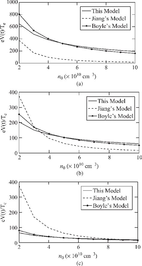 Sheath Potential Versus Plasma Density At The Sheath Edge For Three