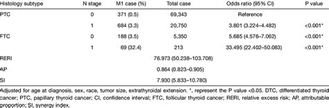 Measures For Estimation Of Synergic Effect Between Histology Subtype