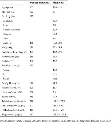 Table 1 From Mri Plaque Burden Of The Carotid Arteries And Aorta