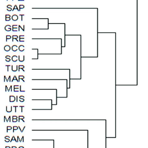 cluster analysis upgma algorithm based on gower s distances from