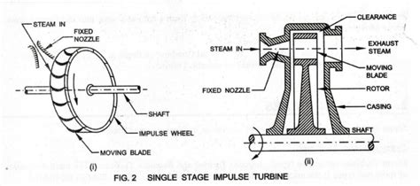 Impulse Turbine Layout Diagram Working Principle Construction